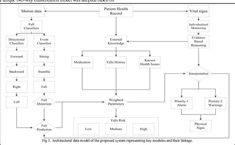 Figure 1 From A Multifactorial Falls Risk Prediction Model For