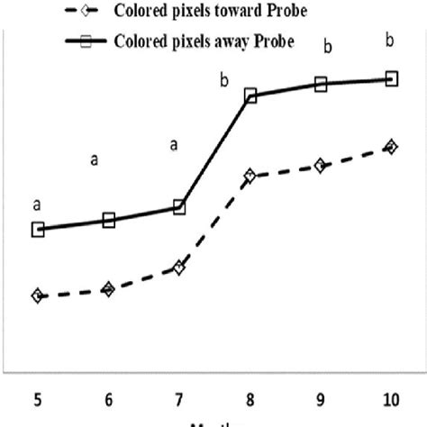 Mean±error Of Mean Sem Of The Plexus Colored Area Confirmed By The