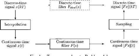Figure 1 From Continuous Time Identification Of Siso Systems Using