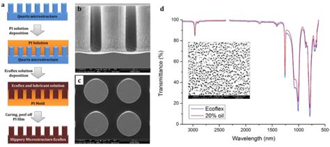 The Fabrication Process Of SME Sample A SEM Images Of SME Sample In Download Scientific