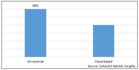 Building Energy Simulation Software Market Size & Share,2032