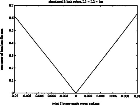 Figure 1 From A New Method For Kinematic Parameter Calibration Via