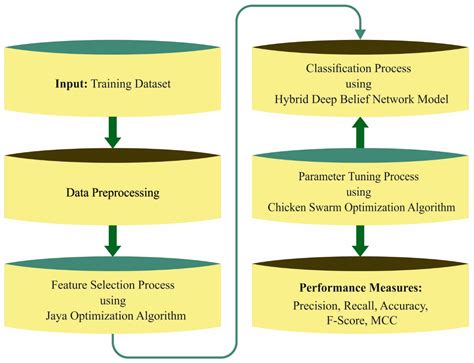 Feature Subset Selection Hybrid Deep Belief Network Based Cybersecurity Intrusion Detection Model