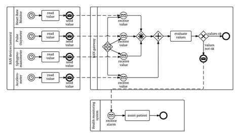 Iot Aware Aal Bpmn Process Model Download Scientific Diagram