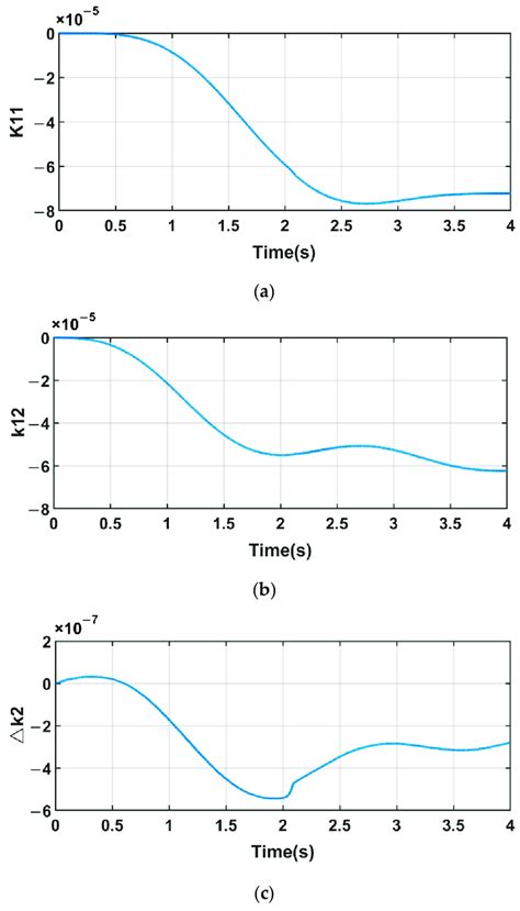 Comparison Of The Following Error Of Two Methods Download Scientific