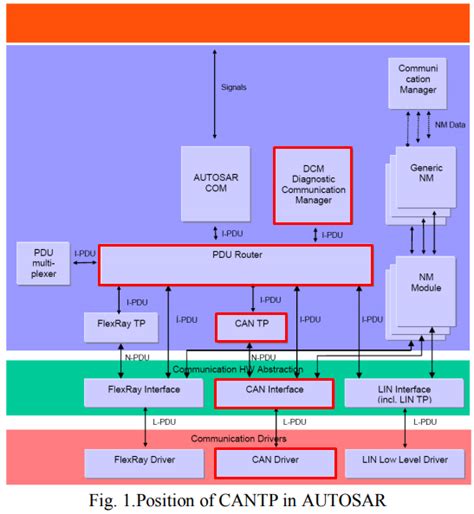 Automatic House Autosar 5 Comstack Cantp Bar Chart Chart House