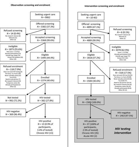 Effect Of An Opt Out Point Of Care Hiv 1 Nucleic Acid Testing Intervention To Detect Acute And