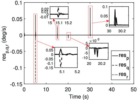 residuals of three axis angular velocities prediction under nominal