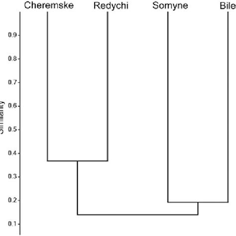 jaccard similarity dendrogram built by single linkage clustering