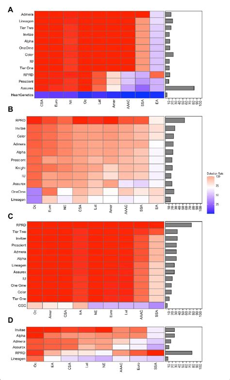Heatmaps Displaying Detection Rate Values And Coverage Percentage Of Download Scientific