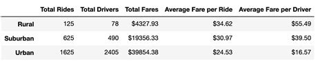 Github Ramya Ramamurpyberanalysis An Analysis Of The Ride Sharing Data And Total Weekly