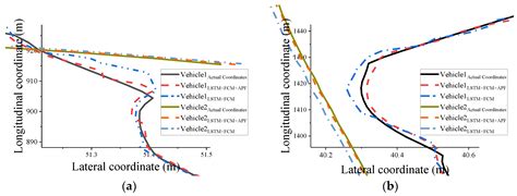 vehicle motion prediction algorithm based on artificial potential field