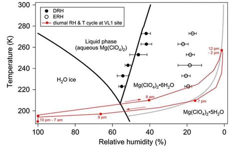 Temperature And Humidity Curves Experimentally Download Scientific Diagram