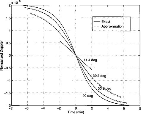 Doppler Characterization For Leo Satellites Semantic Scholar