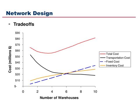Ppt Logistics Network Configuration Powerpoint Presentation Free