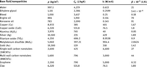 Thermophysical Properties Of The Base Fluid And Nanoparticles At 20°c Download Scientific