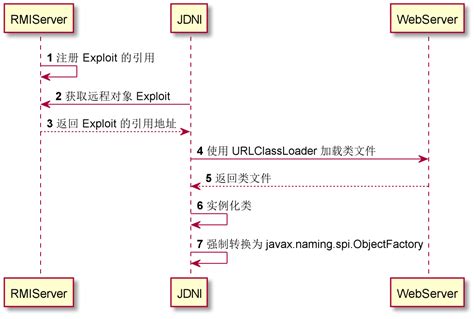 Java 反序列化漏洞原理（四）jndi Rmildap 在fastjson中的利用原理 没有理想的人不伤心