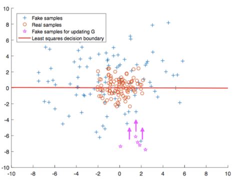 Bài 4 Least Squares Generative Adversarial Networks Lsgan Deep Learning Cơ Bản