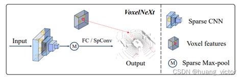 Voxelnext，全稀疏的3d目标检测网络 Csdn博客