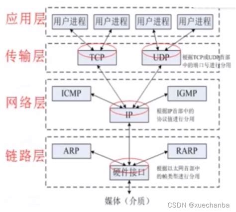 嵌入式网络的基础知识 数据包的组装、拆解、各头部格式数据帧组包过程 Csdn博客 嵌入式网络的基础知识 数据包的组装、拆解、各头部格式数据帧组包过程 Csdn博客