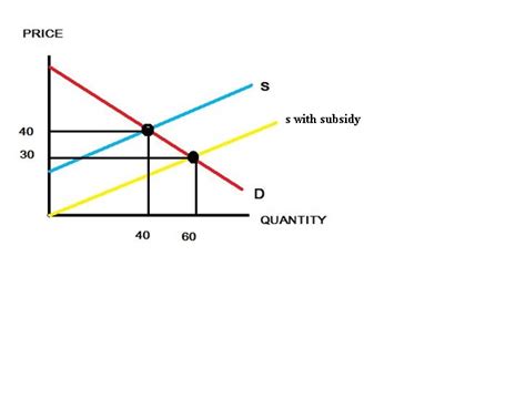 Microeconomics Reduce Sugar Subsidy Officers To Monitor Restaurants