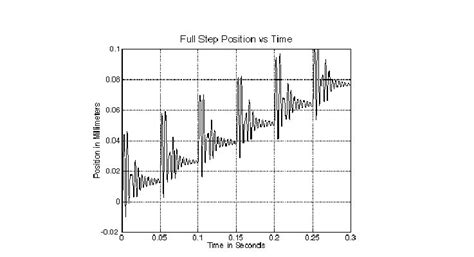 What Is Stepper Motor Resonance And How Can It Be Avoided