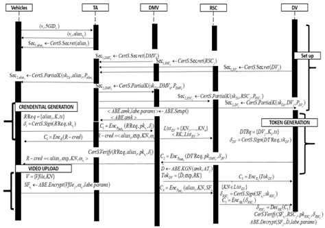 Secure And Lightweight Cloud Assisted Video Reporting Protocol Over 5g Enabled Vehicular