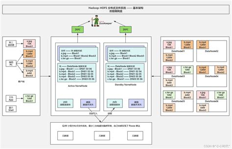 Hdfs分布式文件存储系统hdfs分布式存储 Csdn博客