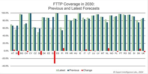 European Broadband Forecasts 2030 German Gigabit Deployments Stall While Italy Sails Ahead