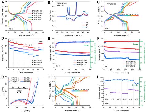 Surface Engineering Of Li3v2po43 Based Cathode Materials With