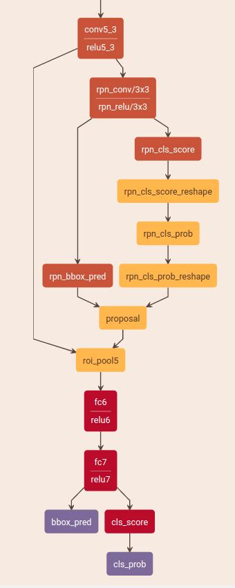 faster rcnn 源码解读全 ML study Blog