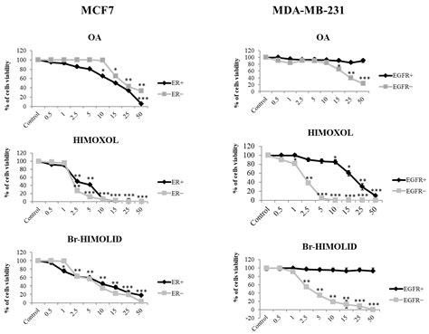 Biological Activity Of Oleanolic Acid Derivatives Himoxol And Br Himolid In Breast Cancer Cells