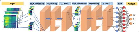 schematic diagram of a convolutional neural network cnn input 2d