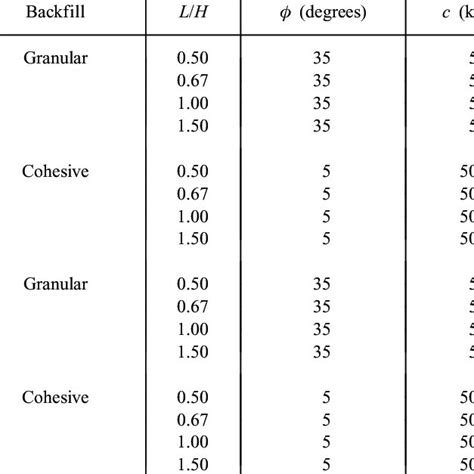 Model Combinations Used In Finite Element Analysis Download Table