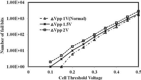 Figure 1 From Adaptive Program Verify Scheme For Improving Nand Flash Memory Performance And