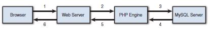 Storing Data With PHP