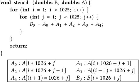 Figure 1 From Locality Analysis Through Static Parallel Sampling