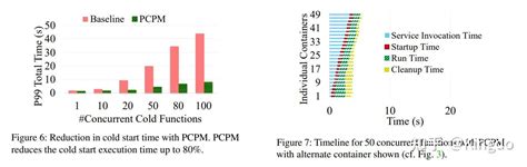 论文阅读 — Agile Cold Starts For Scalable Serverless 知乎