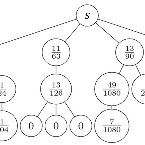 An Example Of Prst Here We Set B 1 And í µí¼ 1 2 Each Node