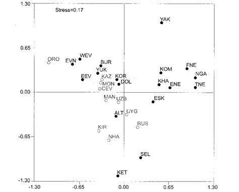 Mds Plot Of 28 Populations Based On Φ St Genetic Distances For
