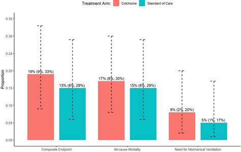 Impact Of Colchicine On The Primary Composite Endpoint And Individual