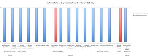 Pro Ciso® On Linkedin Cybersecurity Patching Vulnerabilitymanagement Zeroday Prociso