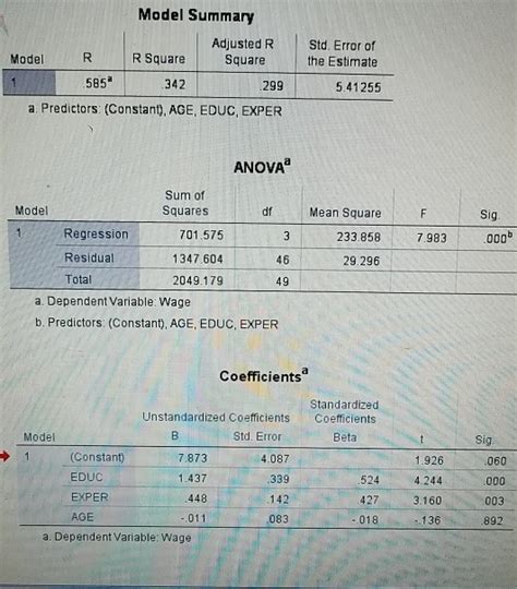 Solved Model Summary Adjusted R Square Std Error Of The