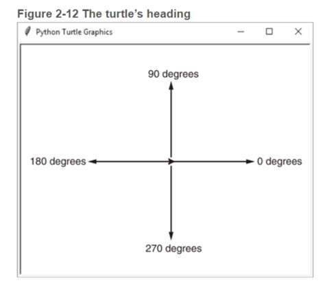 Python 210 Intro To Turtle Graphics Flashcards Quizlet