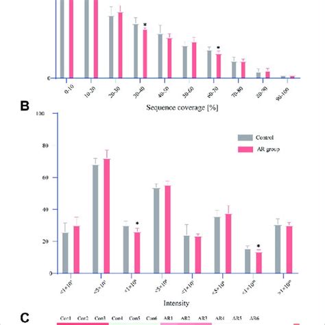 Statistical Analysis Of Proteome Data A Distribution Of Sequence