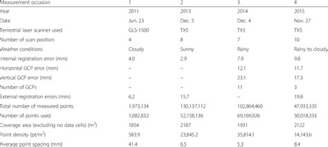 properties of tls derived point clouds for each measurement download