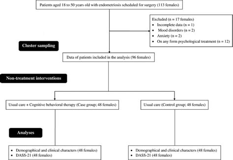 The Summary Chart Of The Study Download Scientific Diagram