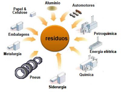 O Que é Coprocessamento