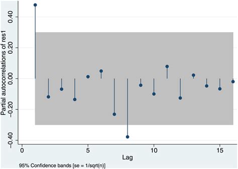 Partial Autocorrelation Of Residuals From Ols Of Of Habilitations In