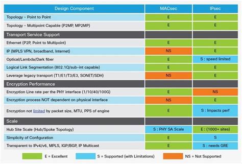 Macsec For Securing High Speed Deployments